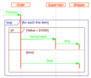 UML 2.2 Diagram Types