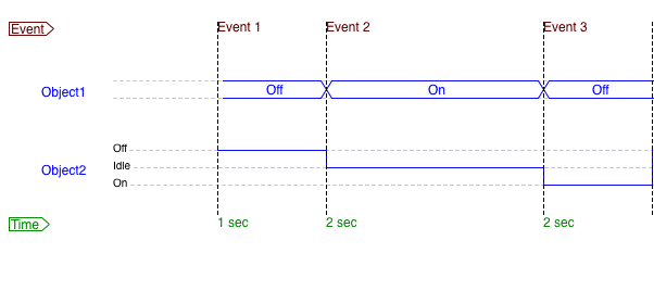 UML 2.2 Diagram Types
